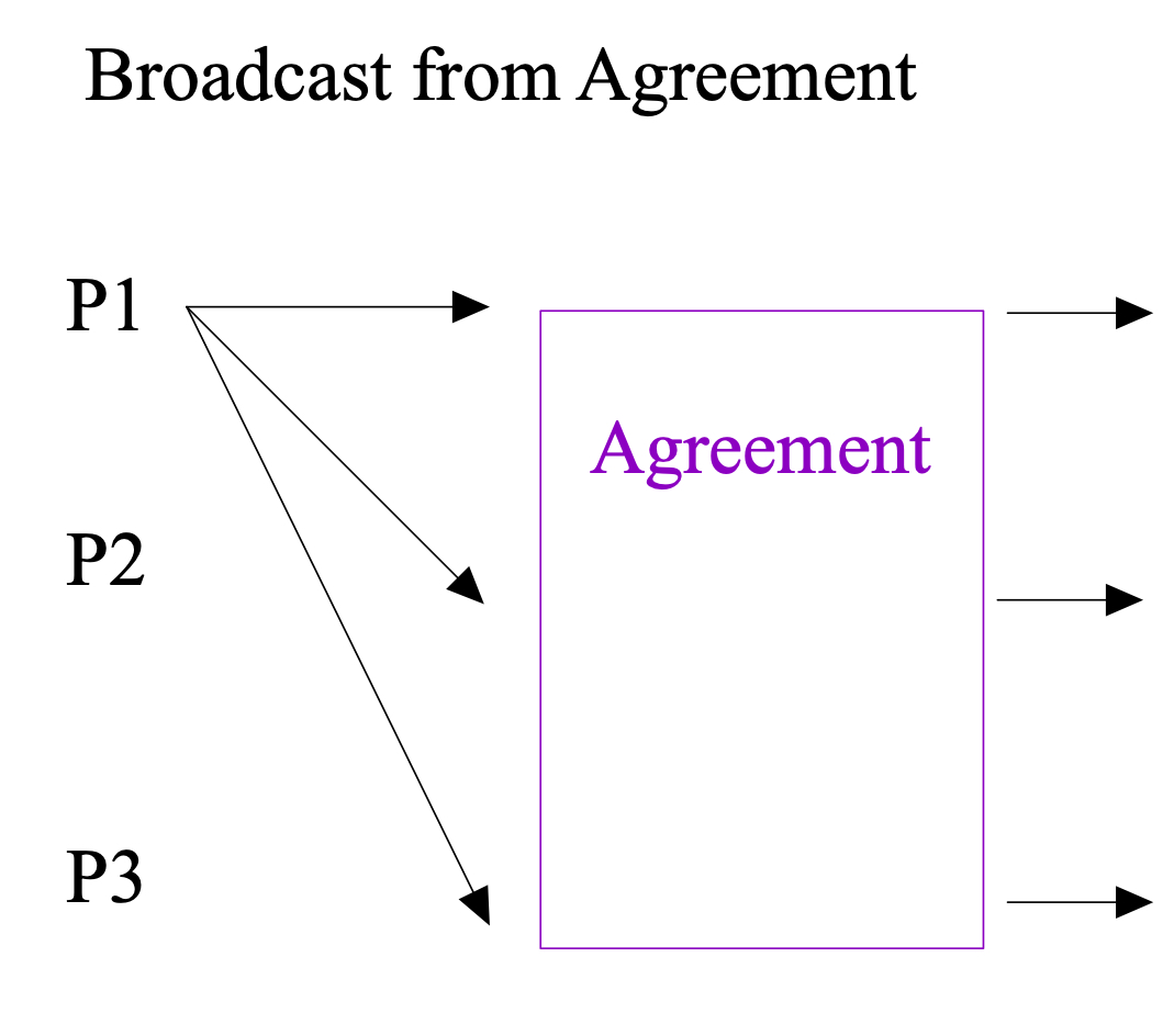 Broadcast from Agreement and Agreement from Broadcast